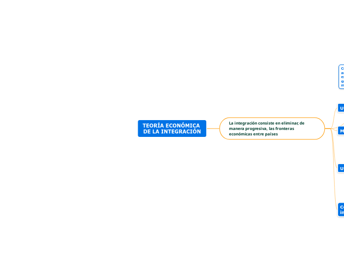 TEORÍA ECONÓMICA DE LA INTEGRACIÓN - Mind Map